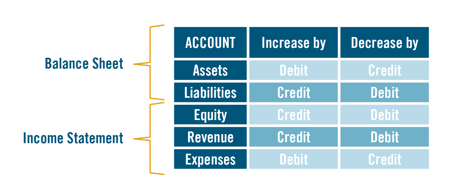 Accounting 101 Debit And Credits Carr Riggs And Ingram